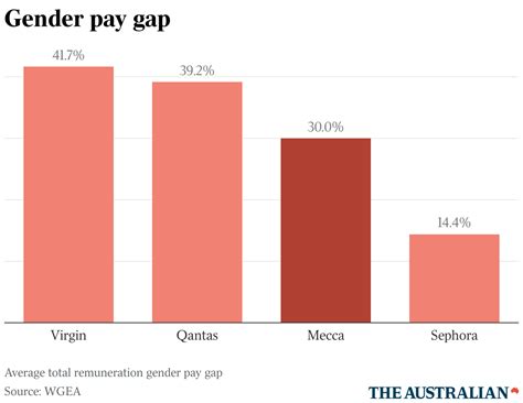 Mecca Gender Pay Gap Driven By Male Tech Staff Earning More Than Femail