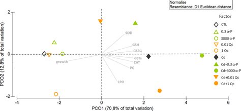 Principal Coordinate Ordination Pco Diagram Based On Descriptors