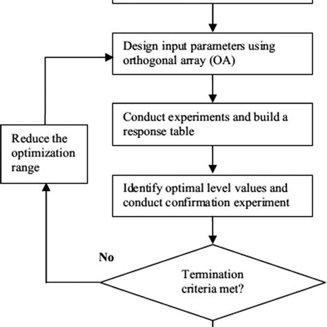 Flowchart For Implementing The Taguchis Method Download Scientific