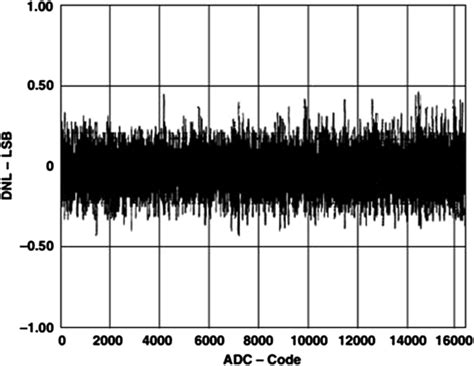 Typical Dnl Plot For The Ad7899 Download Scientific Diagram