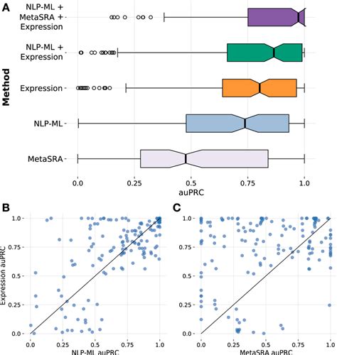 nlp ml models are nearly as accurate as expression based models in