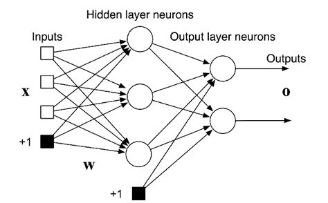 A Single Hidden Layer Ann Download Scientific Diagram
