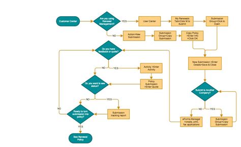 High Level Flow Diagrams Flow Diagram Data Physical Online T