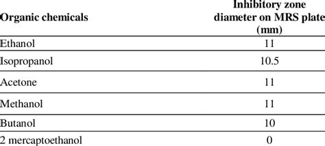 Effect Of Different Solvents On Bacteriocin Produced By Lactococcus Download Scientific Diagram