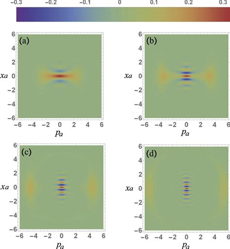 The Density Plots Of The Wigner Function Waconxapa For The