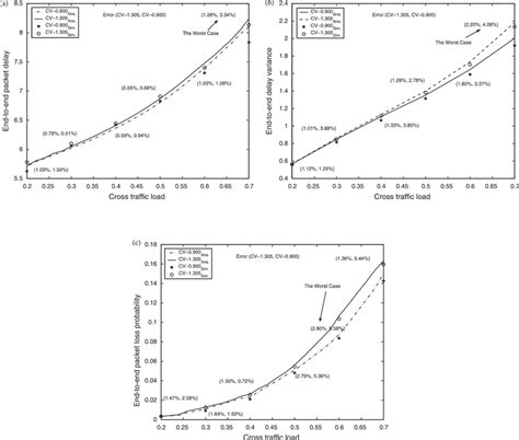 Influence Of Squared Coefficient Of Variations CVs On The Performance Download Scientific