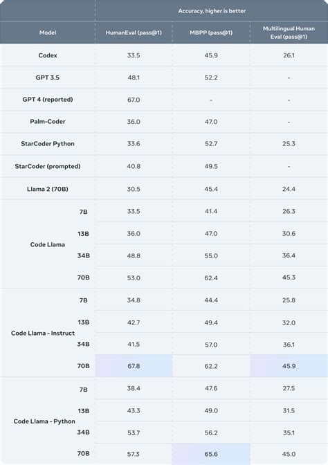 introducing code llama a state of the art large language model for code generation