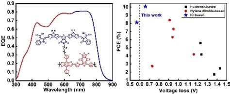 Double‐cable Conjugated Polymers With Pendent Near‐infrared Electron Acceptors For Single