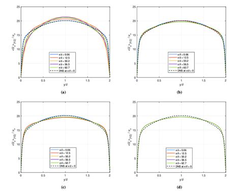 Mean Velocity Profiles At Selected Streamwise Locations Using Various Download Scientific