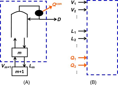 A Rectifying Section Of A Distillation Column B General Process
