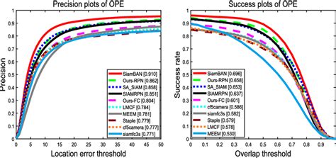 Precision And Success Plots Using One Pass Evaluation Ope On Otb2015