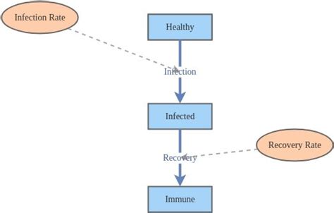 Disease Dynamics Tutorial Assignment Insight Maker