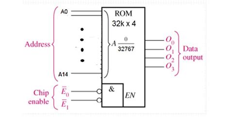 solved create a 128k x 8 rom using as many 32k x 4 roms as