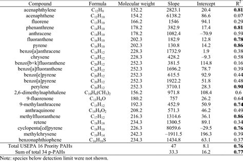 Slopes Intercepts And Correlation Coefficients Of All Regression Download Scientific Diagram