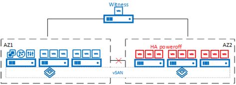 아키텍처 vsan 확장 클러스터에 대한 디자인 고려 사항 azure vmware solution microsoft learn