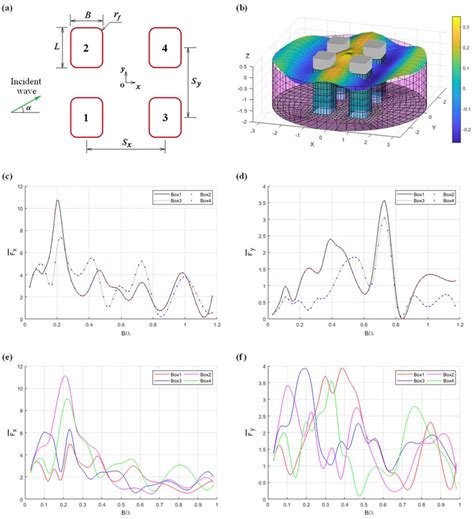 Calculation Results Of Wave Forces On Four Rounded Rectangular Download Scientific Diagram