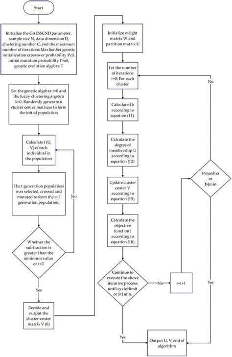 Algorithm Flow Chart Of Gaesscnd Download Scientific Diagram
