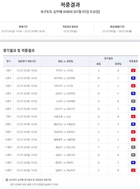 ‘3억 8천여만원 다음 회차로 이월스포츠토토 축구토토 승무패 44회차 적중결과 발표｜스포츠동아
