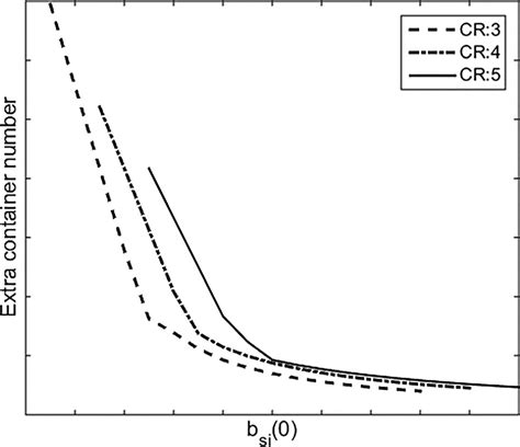 Extra Container Number Versus B Si ð0Þ With Different Collapsible Rates Download Scientific