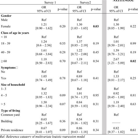 Multivariate Risk Factors Analysis For Sars Cov 2 Seropositivity Download Scientific Diagram