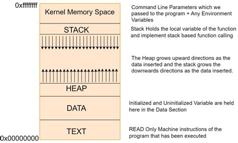 Buffer Overflow Exploits Demystified From Theory To Practice Part 1 RingBuffer S Blog