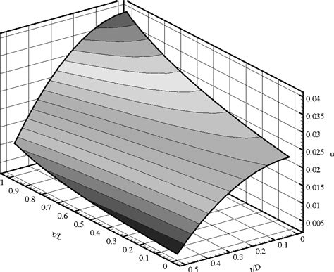 Figure 2 From Lattice Boltzmann Method Simulation Gas Slip Flow In Long Microtubes Semantic