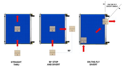 Divert And Transfer Module Regal Rexnord Automation Solutions