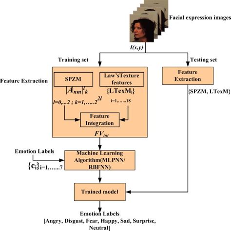 Proposed Methodology For Facial Expression Recognition Download Scientific Diagram