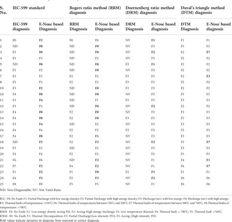 table 4 from iot based classification of transformer faults using