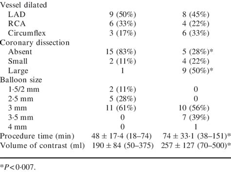 Procedural Variables Angioplasty Patients Stent Patients Download Table
