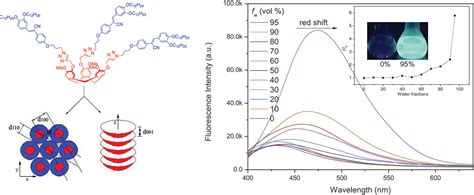 Novel Diphenylacrylonitrile Decorated Cyclotriveratrylene Columnar Liquid Crystals With High