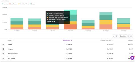 Snowflake Materialized View Striking A Cost Performance Balance