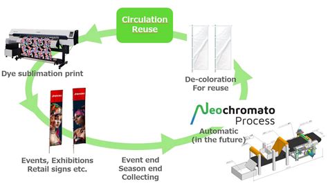 Dye Sublimation Printing Technology Leading The Green Revolution In The Textile Industry