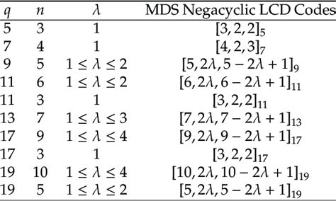 Some Mds Negacyclic Lcd Codes Obtained From Theorem 37 Download Scientific Diagram