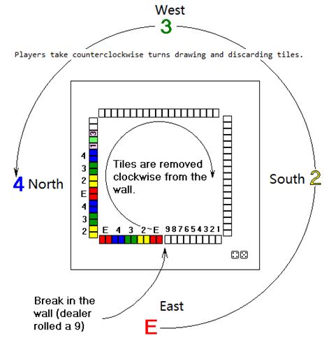 the seat positions of players and the initial configuration of the
