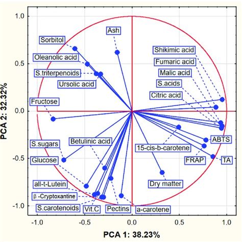 plot of factor coordinates of variables in the pca model download