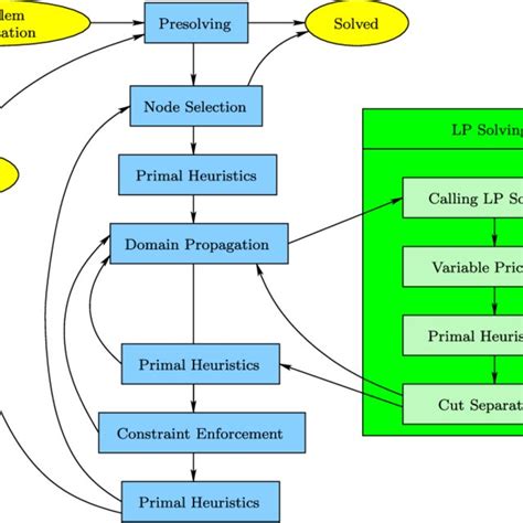 Pdf Scip Solving Constraint Integer Programs
