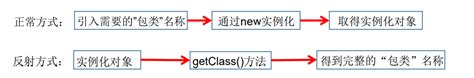 包子学系列——java基础第十五章java反射机制 Acwing