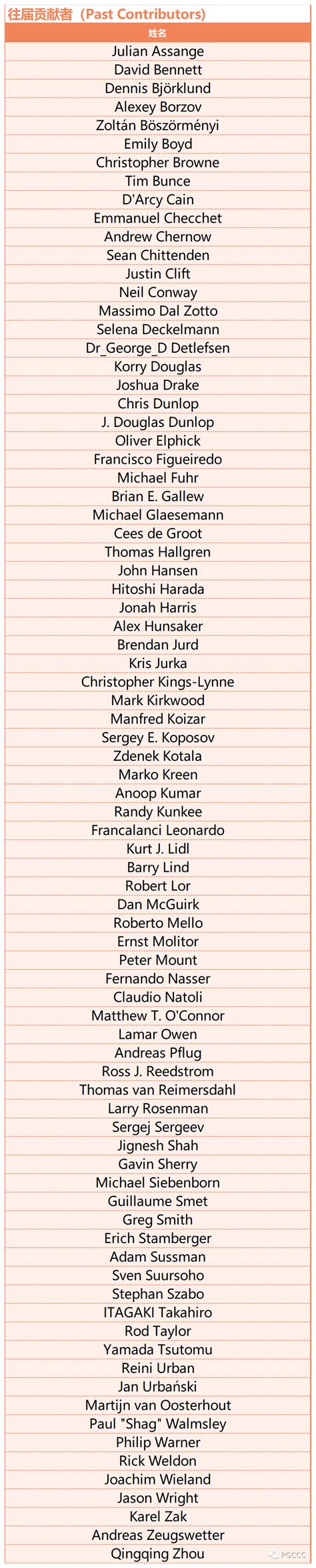 Postgresql全球贡献者名单 墨天轮