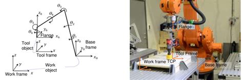 Kinematic Chain Of Six Axis Standard Industrial Robot And Coordinate Download Scientific