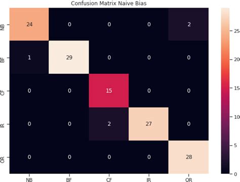 Confusion Matrix Between True And Predicted Labels Using Naive Bayes