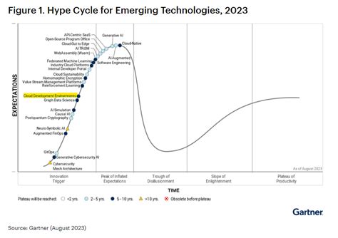 Cloud Development Environments Im Gartner Hype Cycle For Emerging Technologiesund Was Das Für