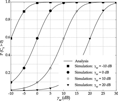 figure 3 from physical layer secrecy performance over rayleigh rician