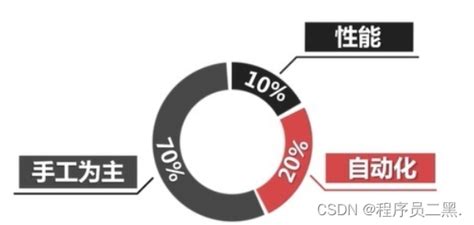 【web自动化测试】web网页测试针对性的流程解析 Csdn博客