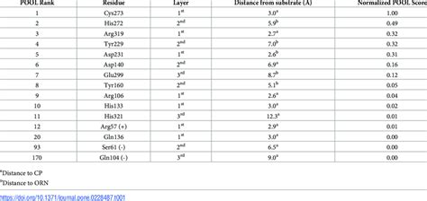 Pool Prediction Of Catalytically Important Residues Download Scientific Diagram