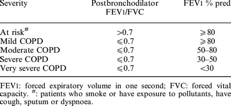 Spirometric Classification Of Chronic Obstructive Pulmonary Disease Copd Download Table