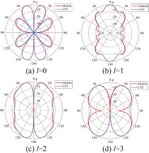 Normalized Radiation Patterns Of The Radial Direction Antenna Array Download Scientific
