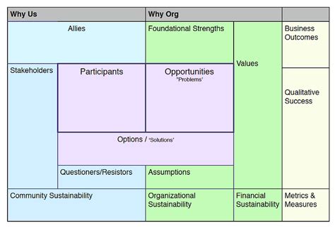 Introducing The Feminist Lean Project Canvas Where Lean Startup Meets