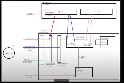 oauth2 flow