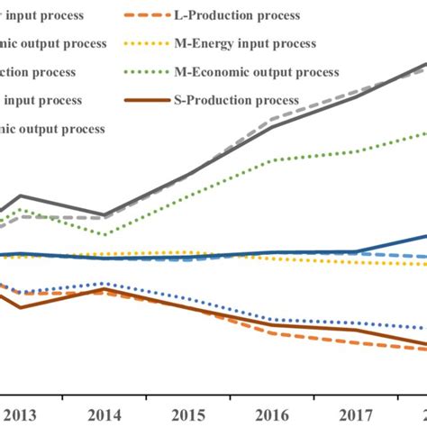 The Cumulative Decomposition Results For The Sample Countries Carbon Download Scientific